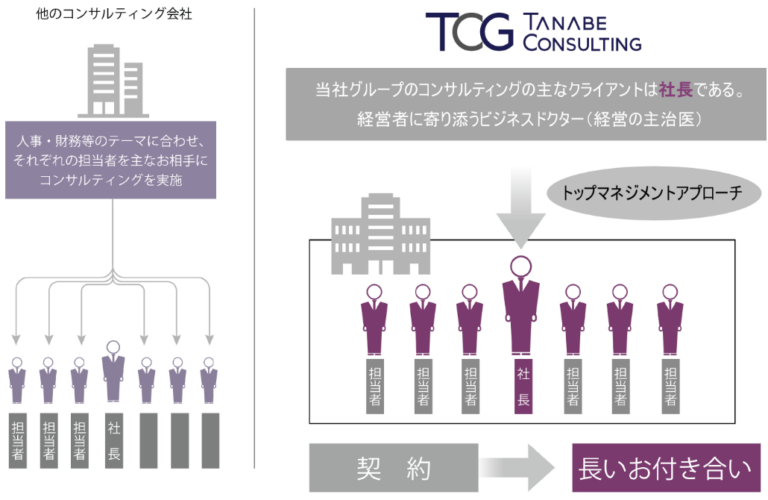 はじめてのTCGタナベコンサルティンググループ | タナベコンサルティンググループ｜経営コンサルティングのタナベコンサルティンググループ